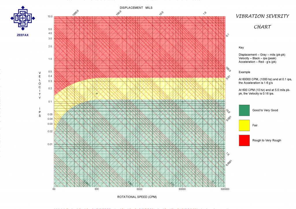 More about Radial Vibration Monitoring - Zeefax